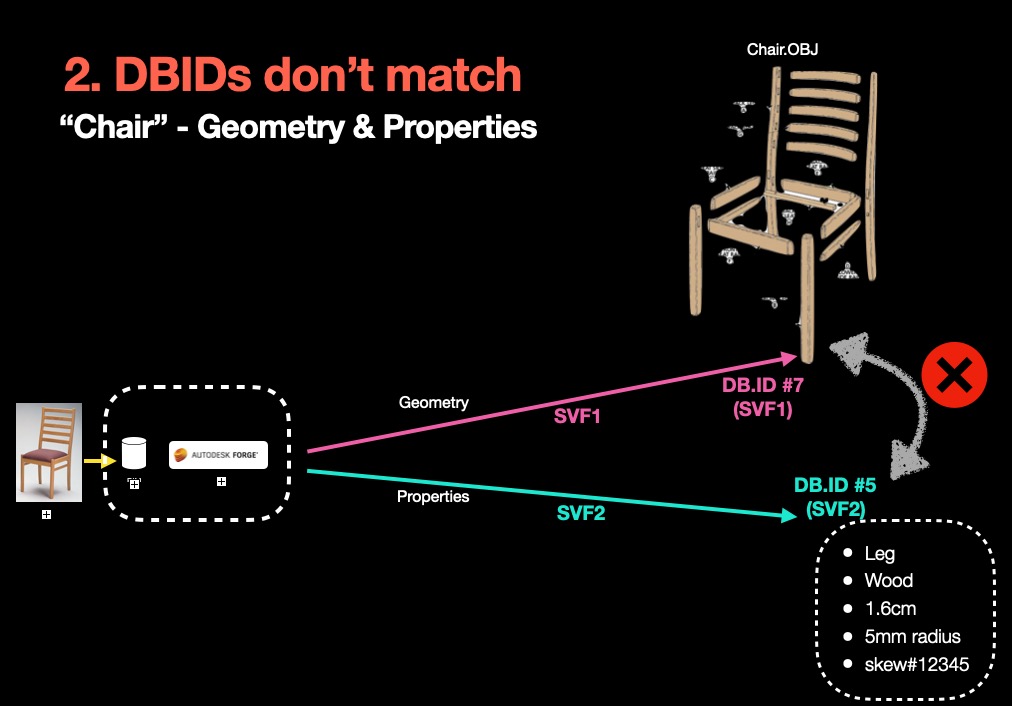 Map Between Svf1 And Svf2 Dbids Using Server Only Autodesk Platform Services